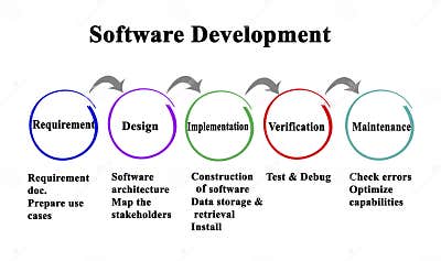 Steps of Software Development Stock Illustration - Illustration of ...