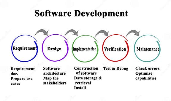 Steps of Software Development Stock Illustration - Illustration of ...