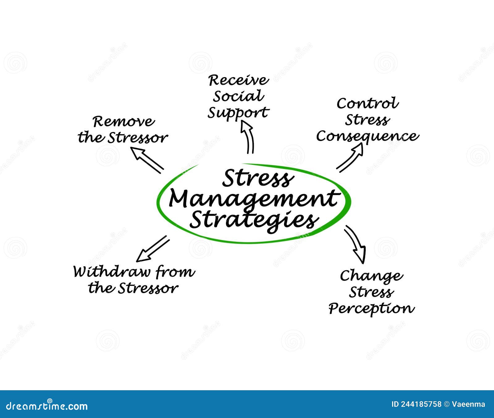 Strategies for Stress Management Stock Photo - Image of 2920, control ...
