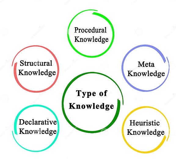 Five Types of Knowledge stock illustration. Illustration of procedural ...