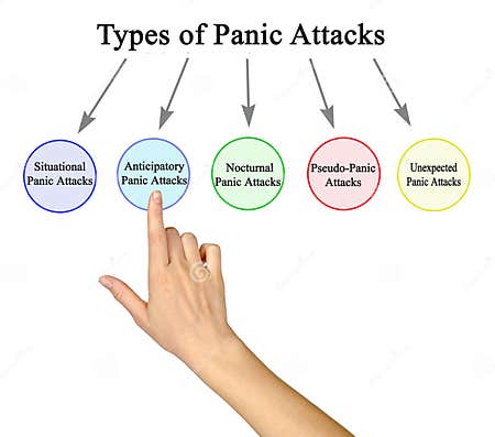 Types of Panic Attacks stock photo. Image of 3878, anticipatory - 313098594