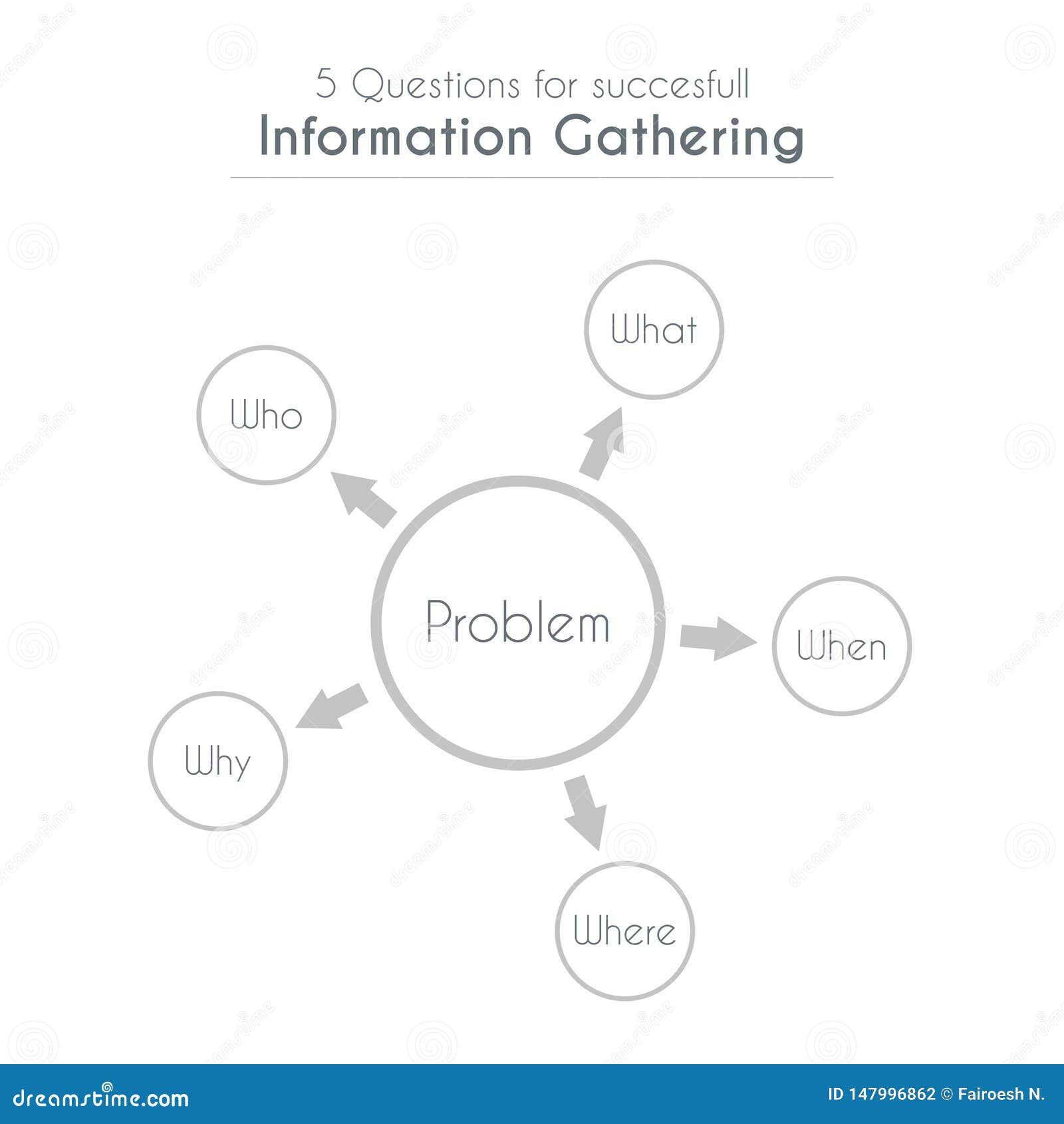 Five W`s - Questions for Information Gathering and Problem Solving ...