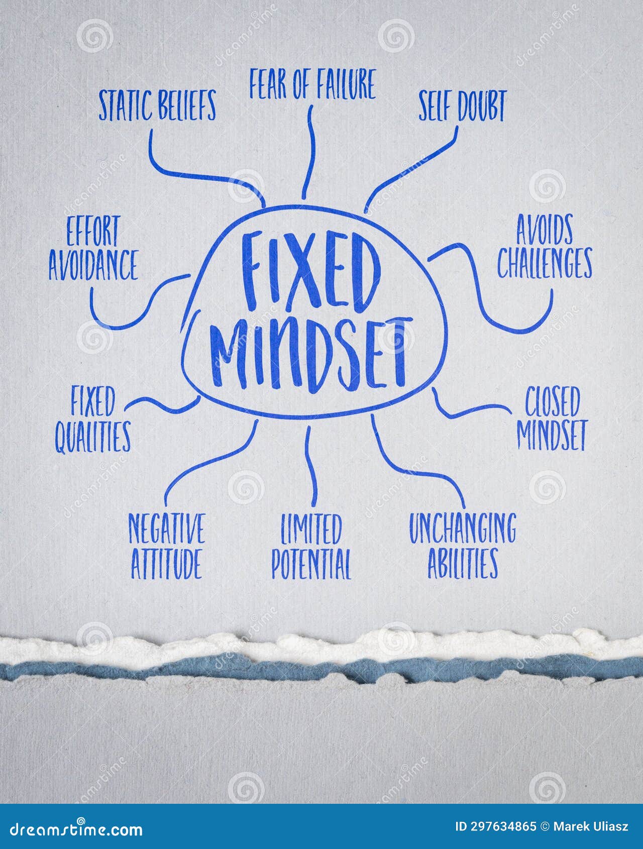 Fixed Mindset Infographics or Mind Map Sketch, Negative Attitude and ...