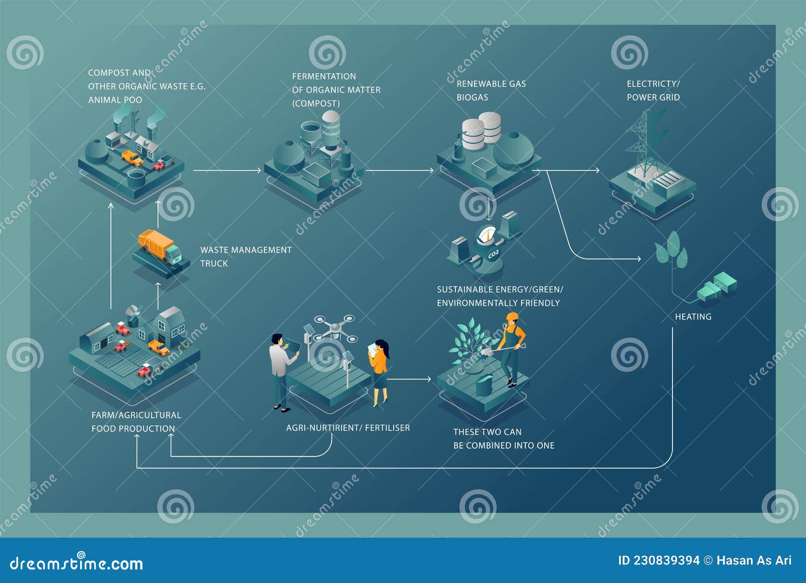 Infographic for the Process of Making Biogas Stock Vector ...