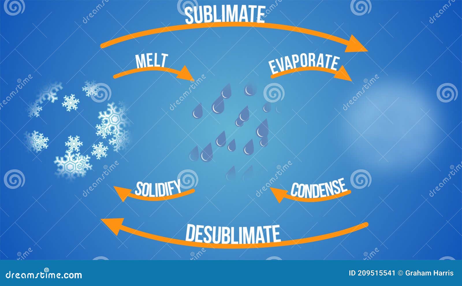 2D Illustration of the Process of Sublimation, Where a Substance, in ...