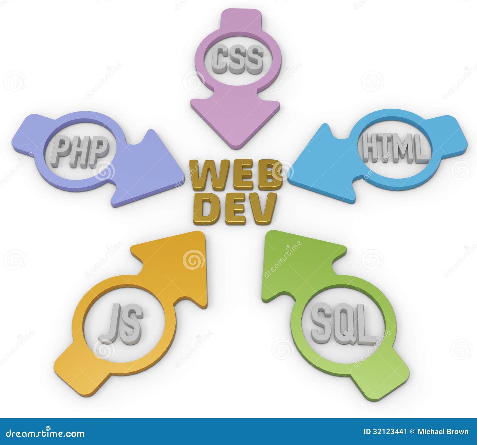 Flechas Del HTML SQL CSS Del PHP De Webdev Stock de ilustración ...