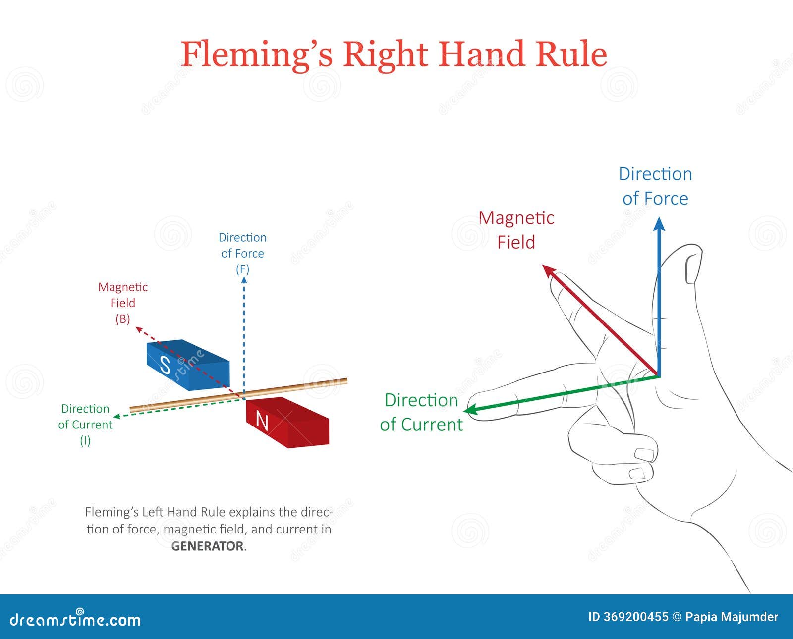 Fleming Right Hand Rule Infographic Diagram Physics Science Vector ...