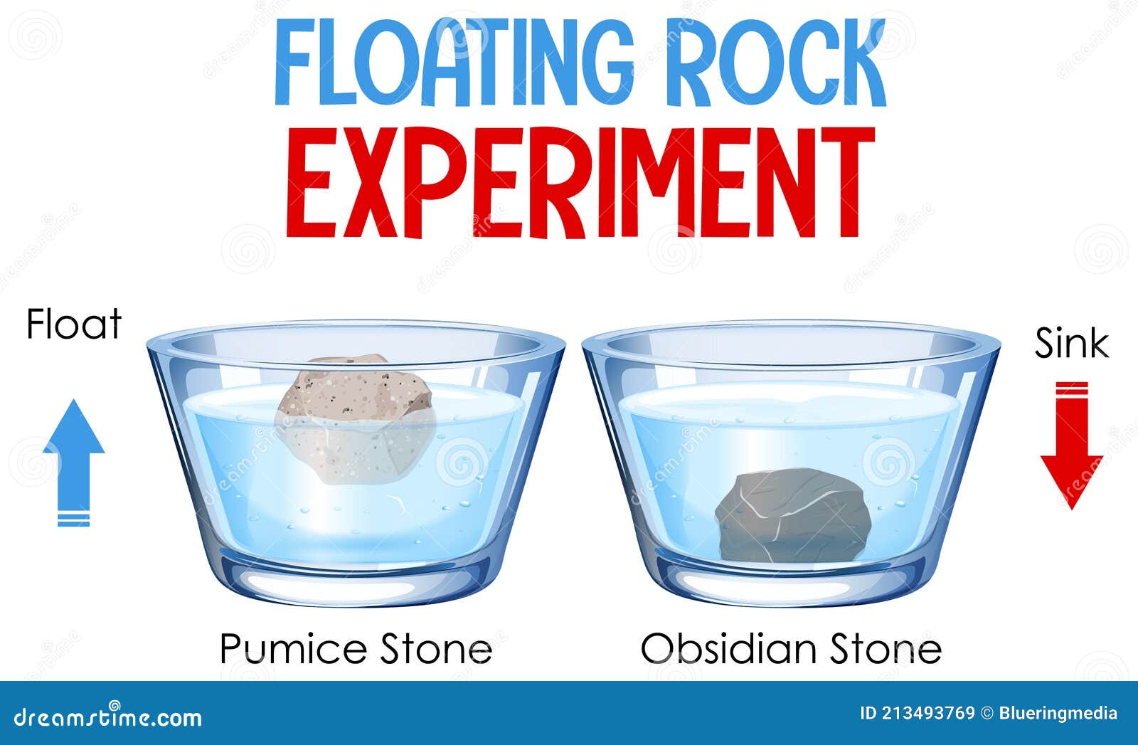 Floating Rock Science Experiment Diagram Stock Vector - Illustration of ...