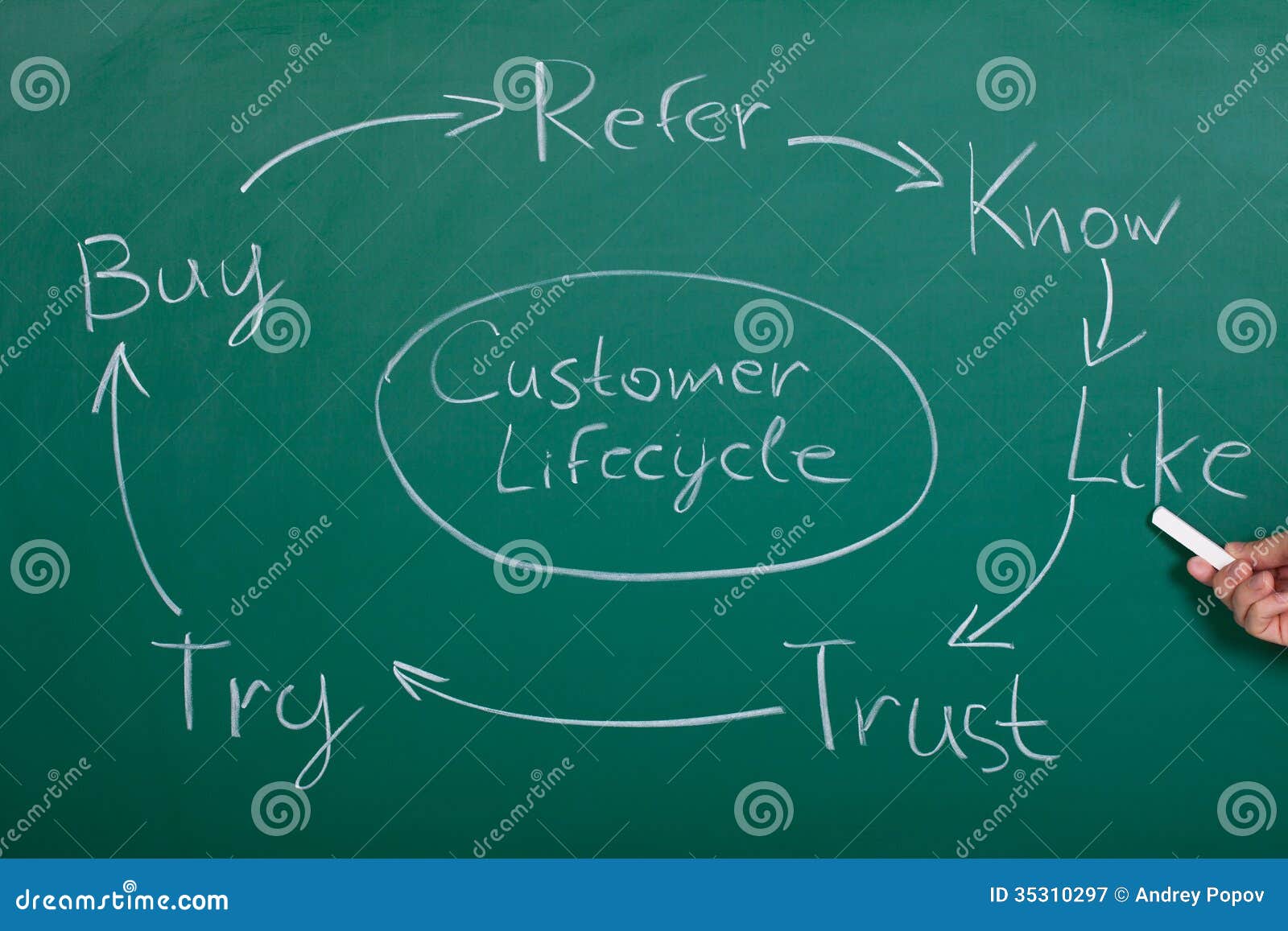 CLM - Customer Lifecycle Management Is The Measurement Of Multiple ...
