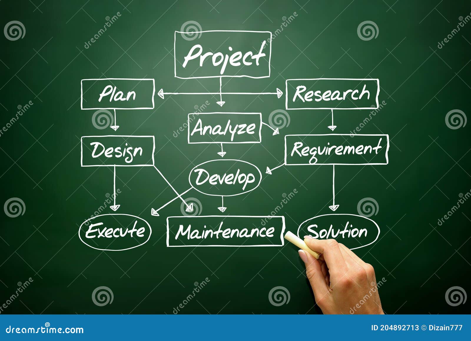 Flow Chart for Project Development Concept, Business Strategy Stock ...