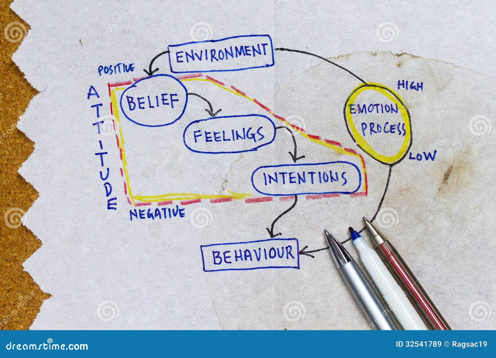 Trapped Emotion Flow Chart