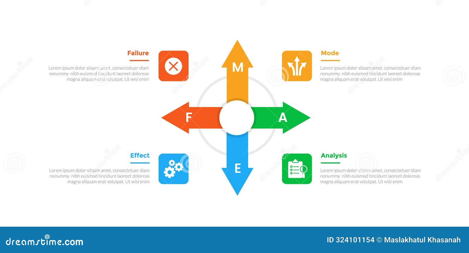 FMEA Failure Mode and Effects Analysis Infographics Template Diagram ...