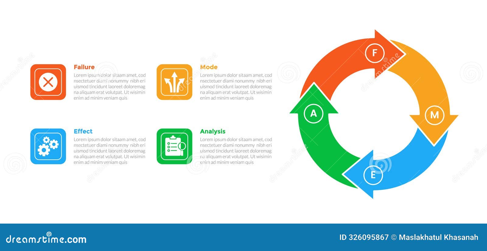 FMEA Failure Mode and Effects Analysis Infographics Template Diagram ...