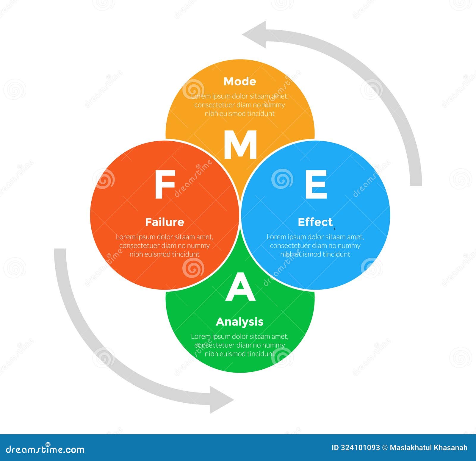 FMEA Failure Mode and Effects Analysis Infographics Template Diagram ... FMEA Failure Mode and Effects Analysis Infographics Template Diagram ...