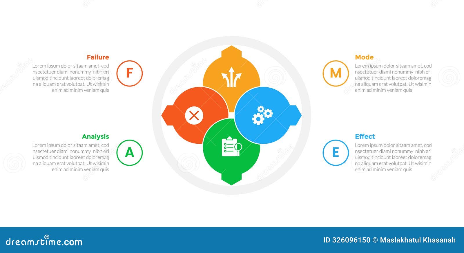 FMEA Failure Mode And Effects Analysis Infographics Template Diagram With Big Circle With Sharp ...
