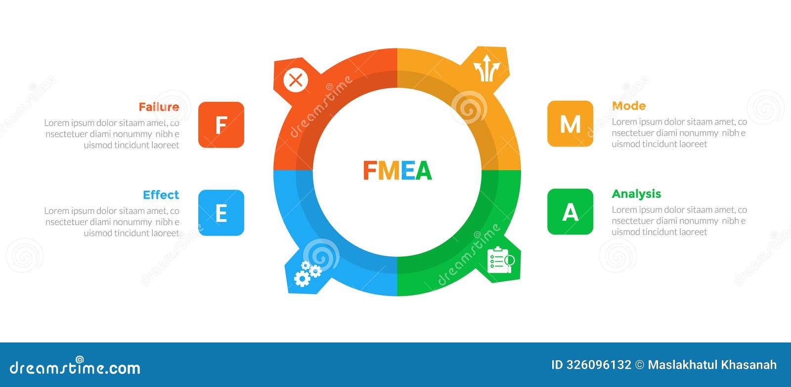 FMEA Failure Mode and Effects Analysis Infographics Template Diagram ...