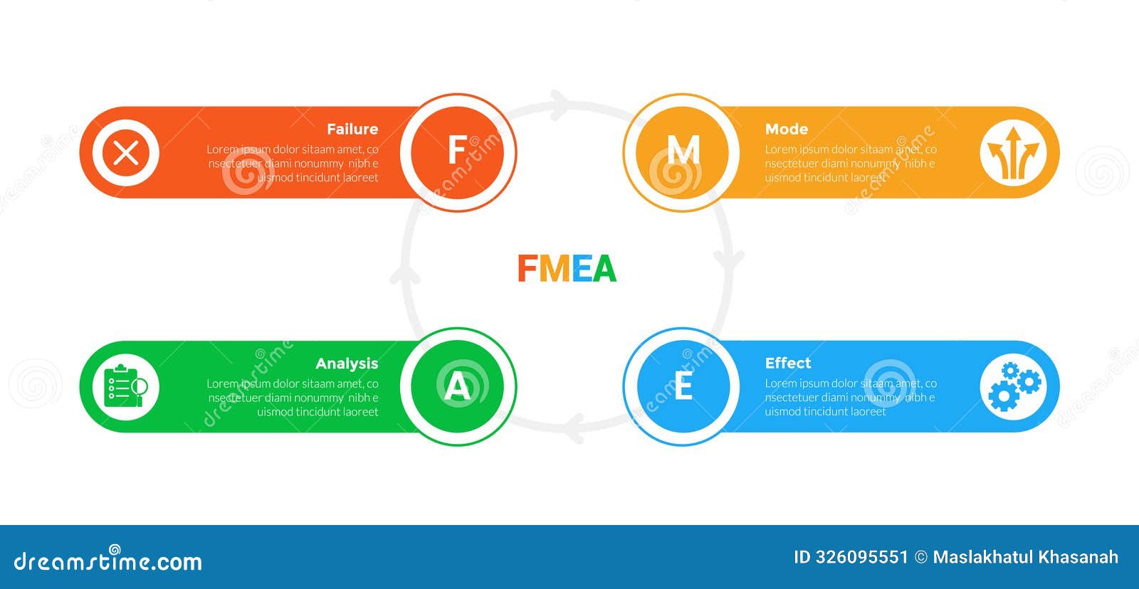 FMEA Failure Mode and Effects Analysis Infographics Template Diagram ...