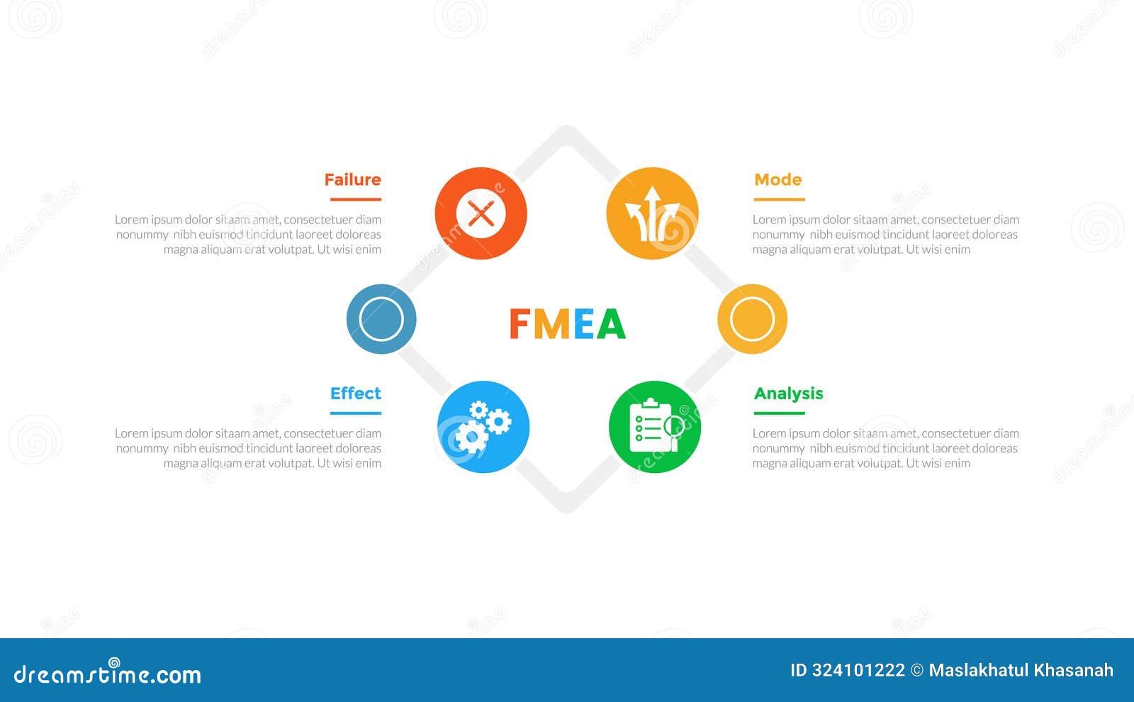FMEA Failure Mode And Effects Analysis Infographics Template Diagram ...