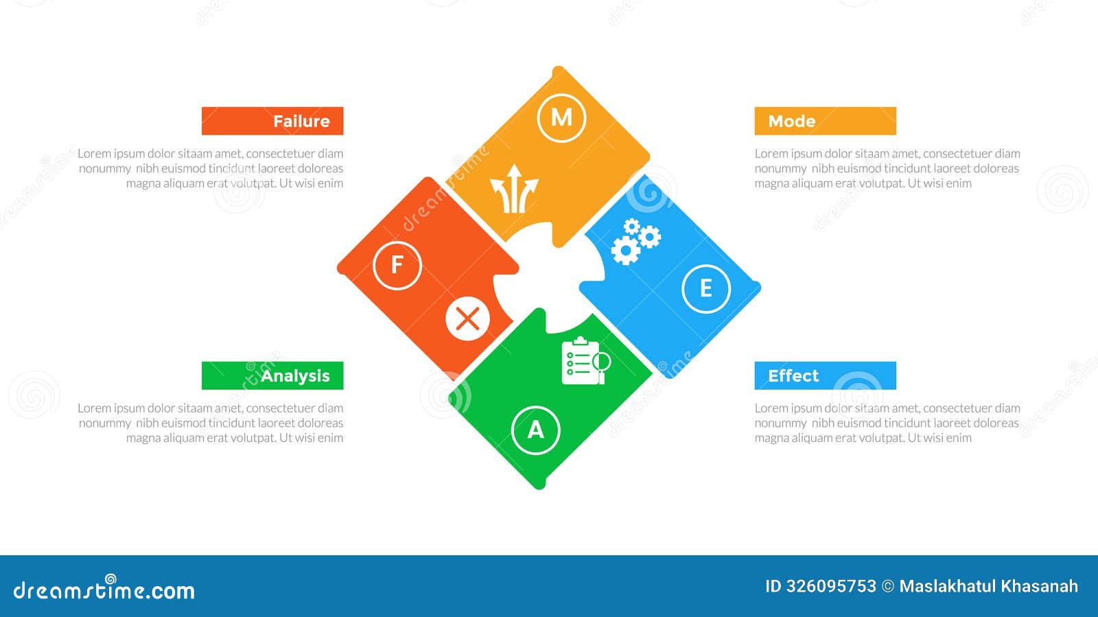FMEA Failure Mode And Effects Analysis Infographics Template Diagram ...