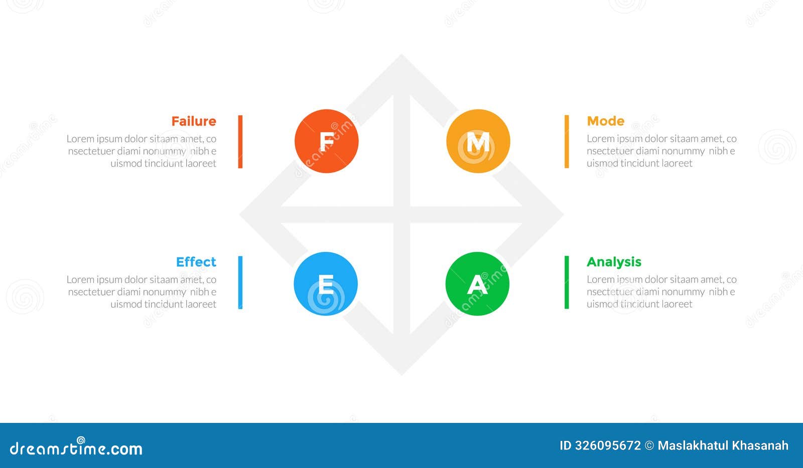FMEA Failure Mode And Effects Analysis Infographics Template Diagram ...
