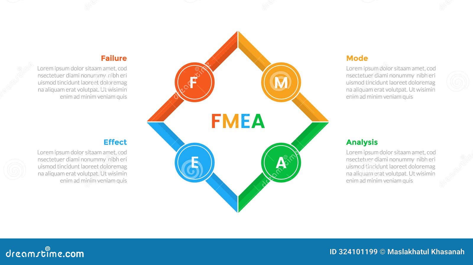 FMEA Failure Mode And Effects Analysis Infographics Template Diagram ...