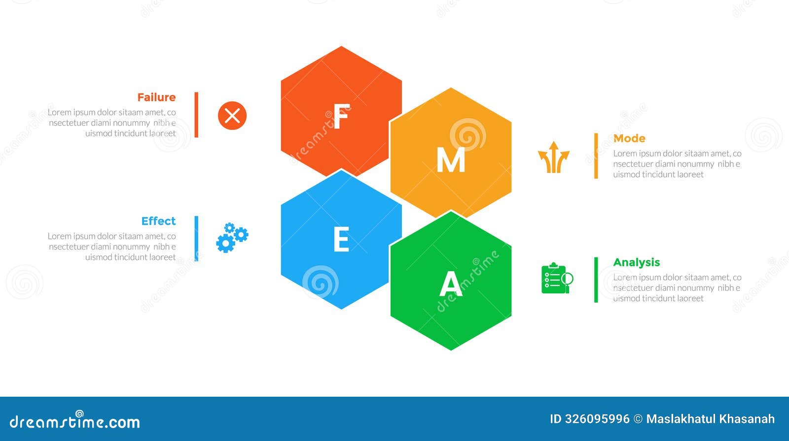 FMEA Failure Mode and Effects Analysis Infographics Template Diagram ...