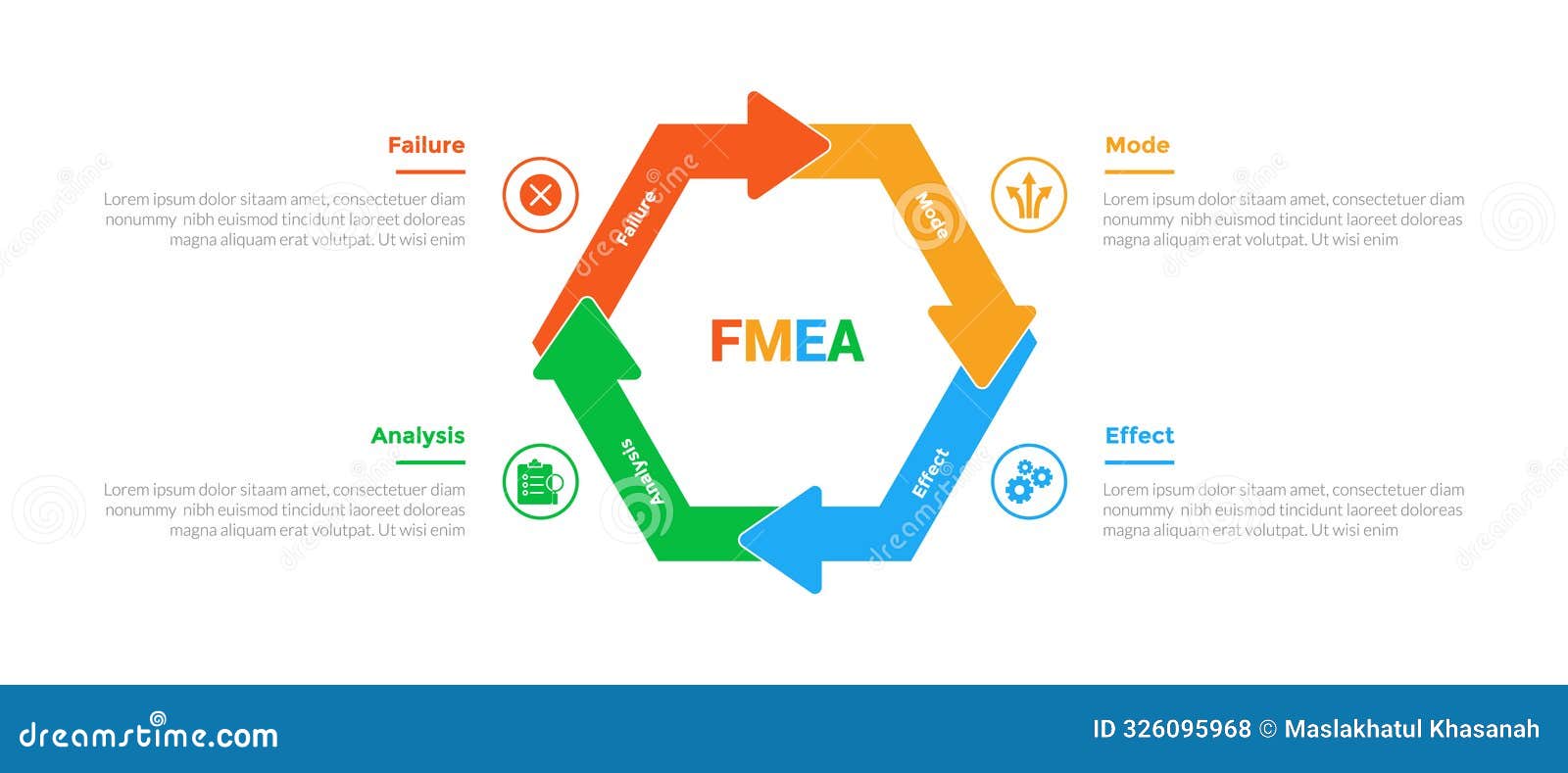 FMEA Failure Mode and Effects Analysis Infographics Template Diagram ...