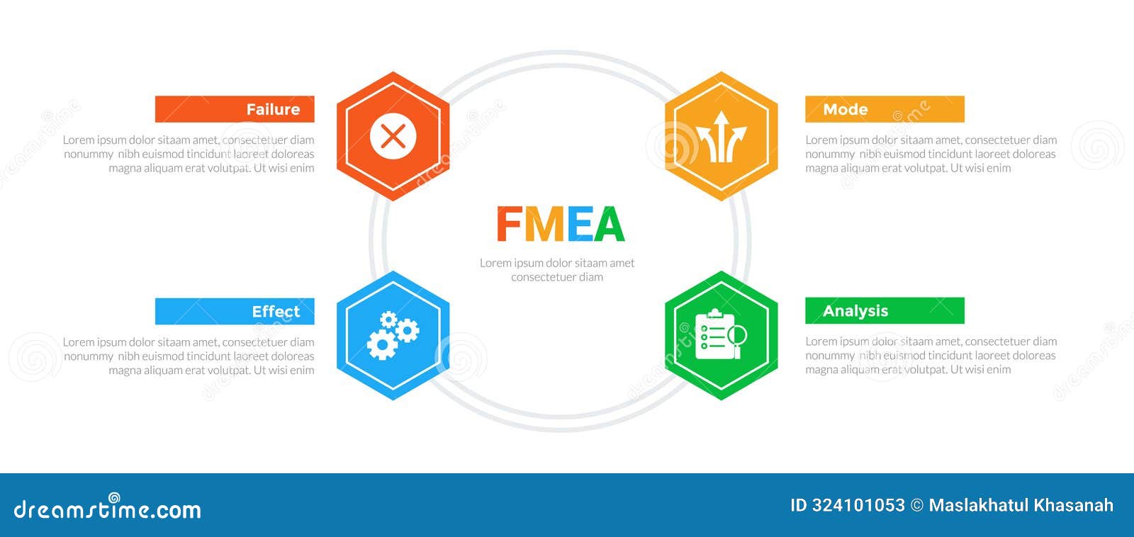 FMEA Failure Mode and Effects Analysis Infographics Template Diagram ...