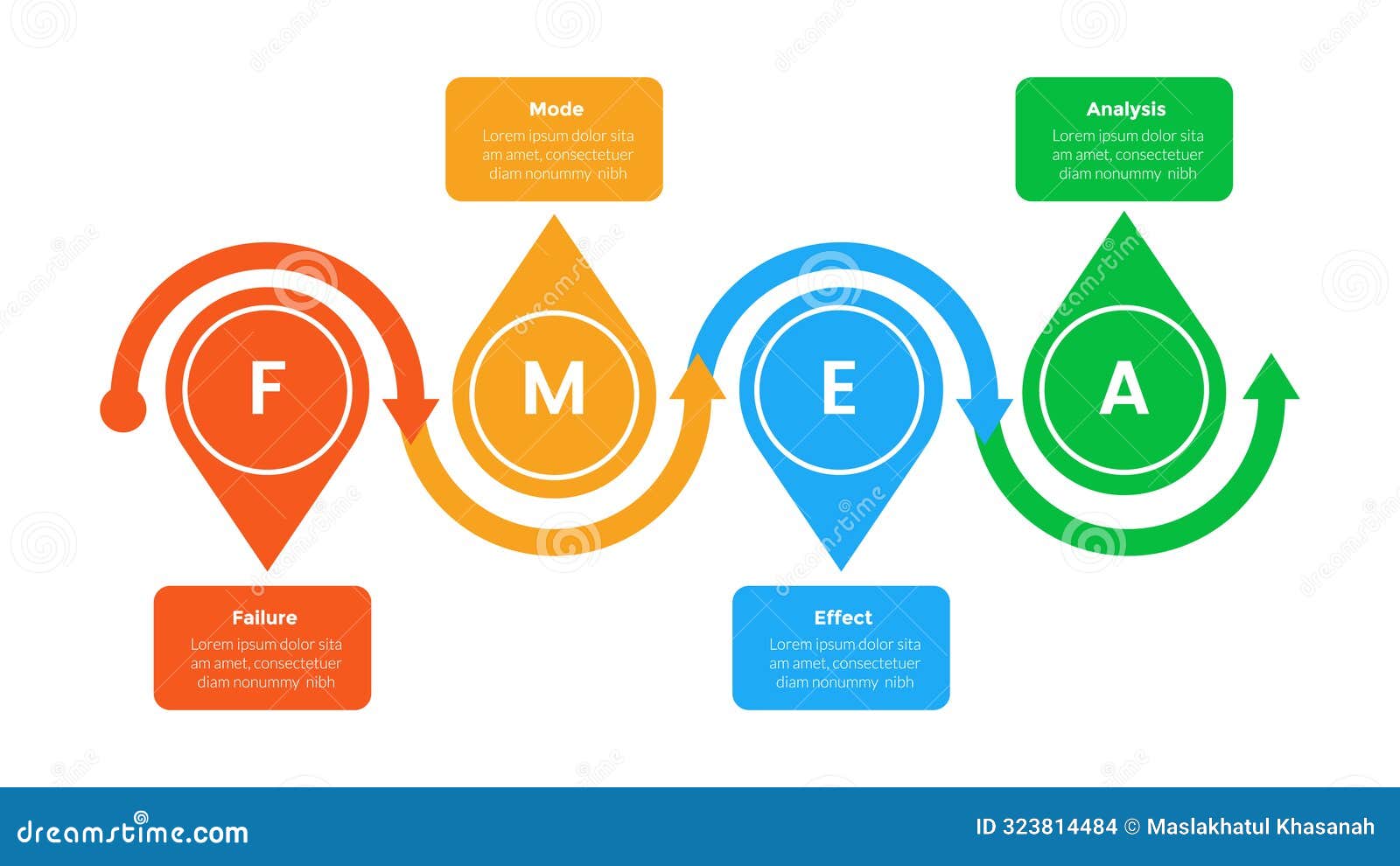 FMEA Failure Mode and Effects Analysis Infographics Template Diagram ...