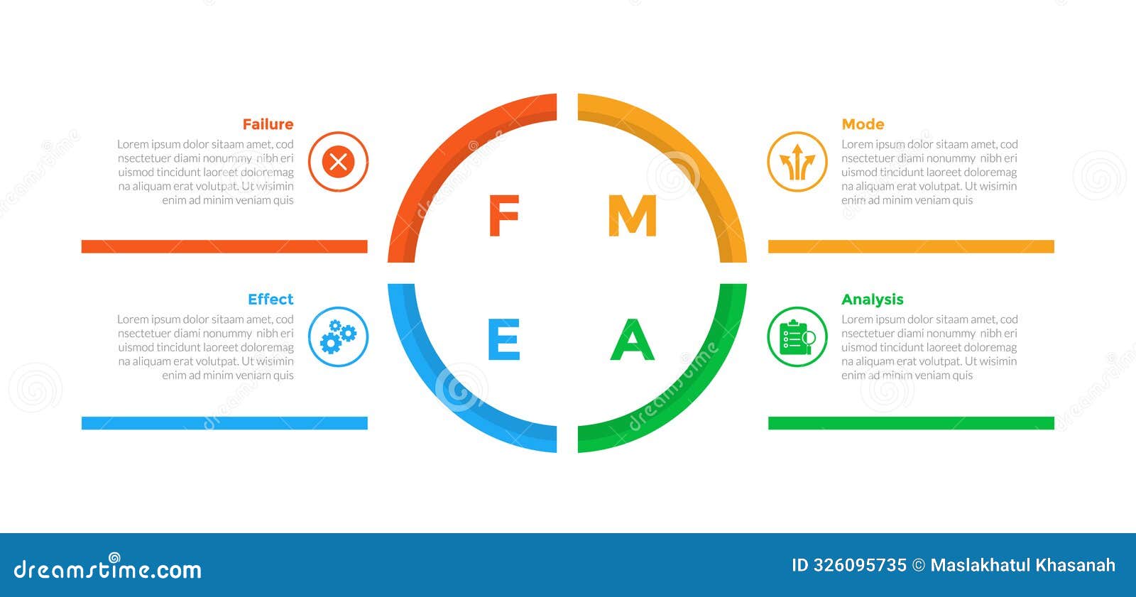 FMEA Failure Mode And Effects Analysis Infographics Template Diagram ...