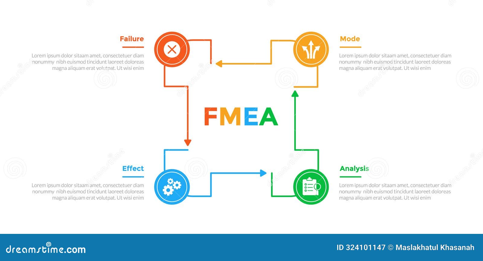 FMEA Failure Mode And Effects Analysis Infographics Template Diagram ...