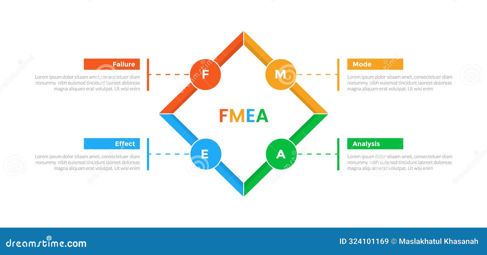 FMEA Failure Mode And Effects Analysis Infographics Template Diagram ... FMEA Failure Mode And Effects Analysis Infographics Template Diagram ...