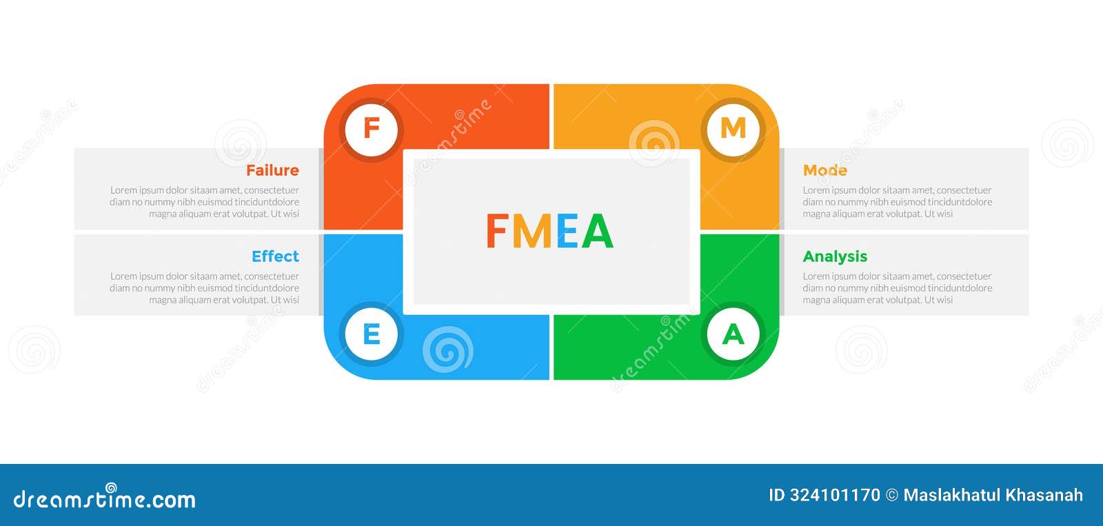 FMEA Failure Mode and Effects Analysis Infographics Template Diagram ...