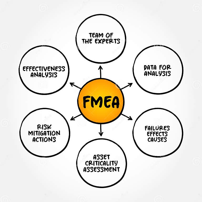 FMEA - Failure Modes and Effects Analysis Acronym Mind Map Process ...