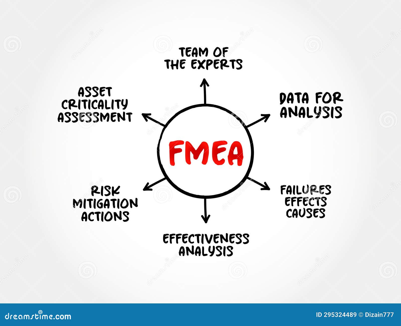 FMEA - Failure Modes and Effects Analysis Acronym Mind Map Process ...