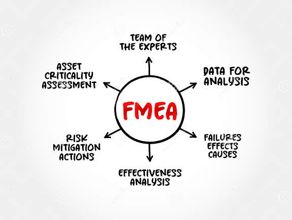 FMEA - Failure Modes and Effects Analysis Acronym Mind Map Process ...