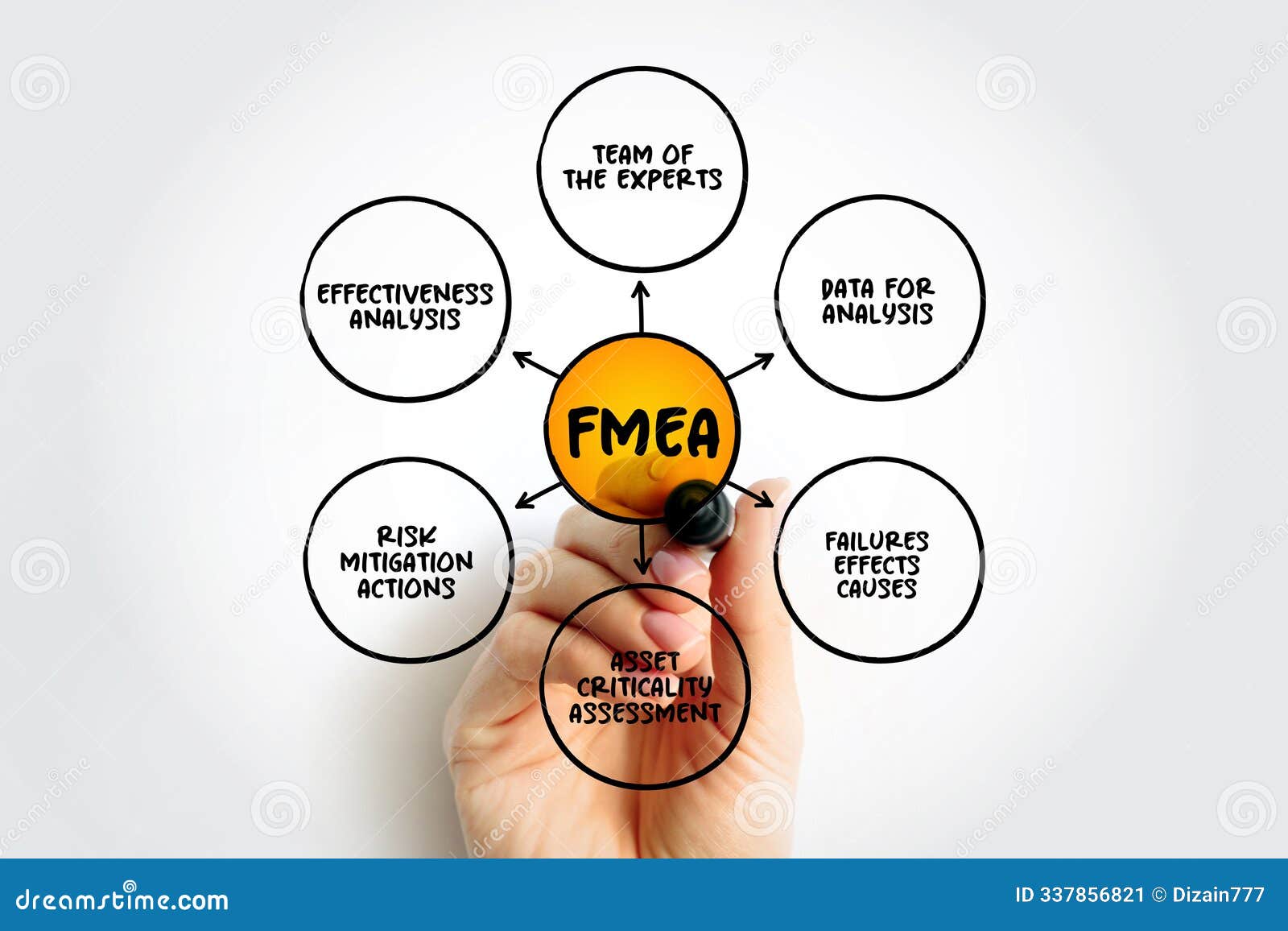 FMEA - Failure Modes And Effects Analysis Write On A Paperwork Isolated ...