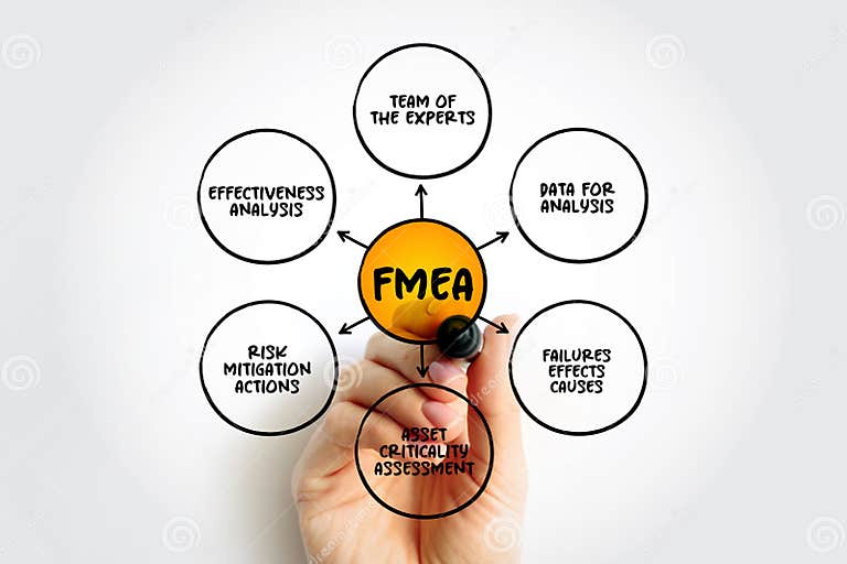FMEA - Failure Modes and Effects Analysis Acronym Mind Map Process ...