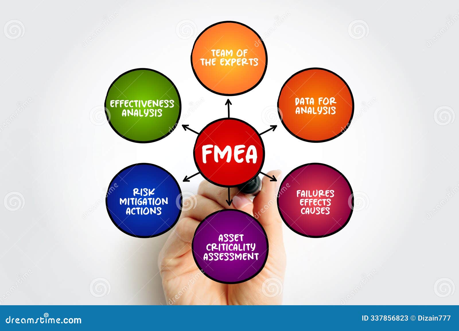 FMEA - Failure Modes and Effects Analysis Acronym Mind Map Process ...