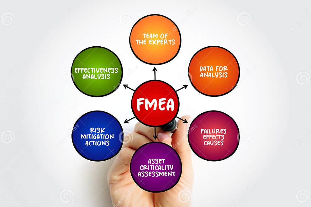 FMEA - Failure Modes and Effects Analysis Acronym Mind Map Process ...