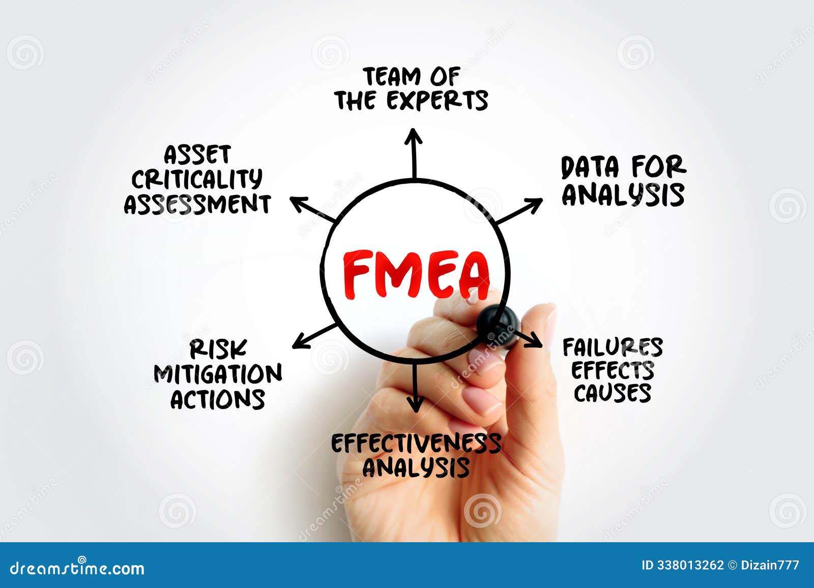 FMEA - Failure Modes And Effects Analysis Write On A Paperwork Isolated ...