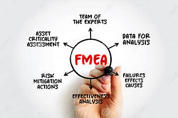 FMEA - Failure Modes and Effects Analysis Acronym Mind Map Process ...