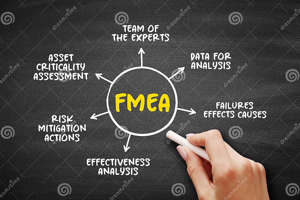 FMEA - Failure Modes and Effects Analysis Acronym Mind Map Process ...