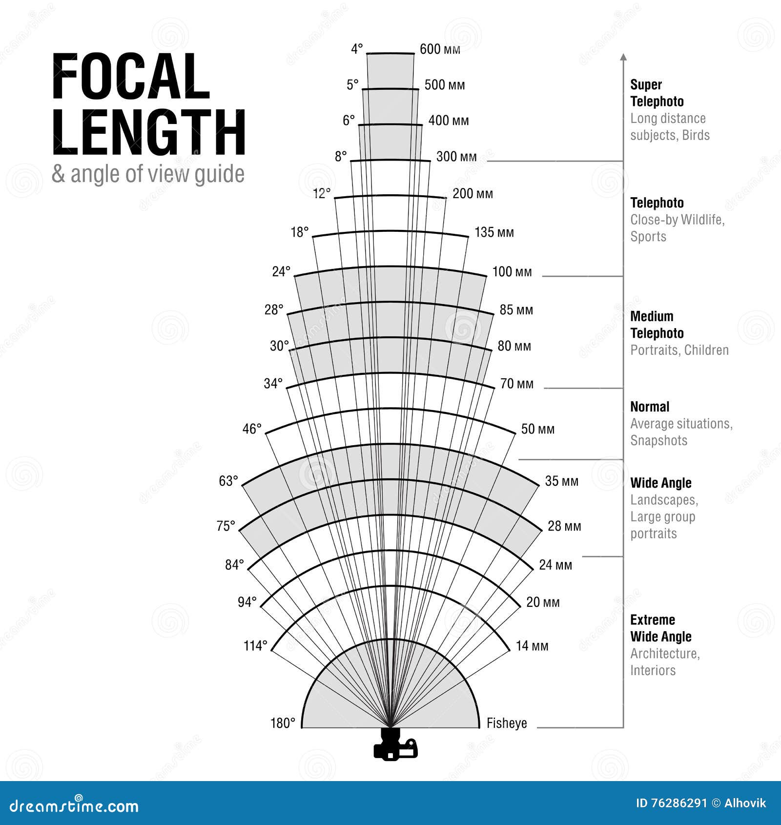 Focal Length and Angle of View Stock Vector - Illustration of length ... Focal Length and Angle of View Stock Vector - Illustration of length ...