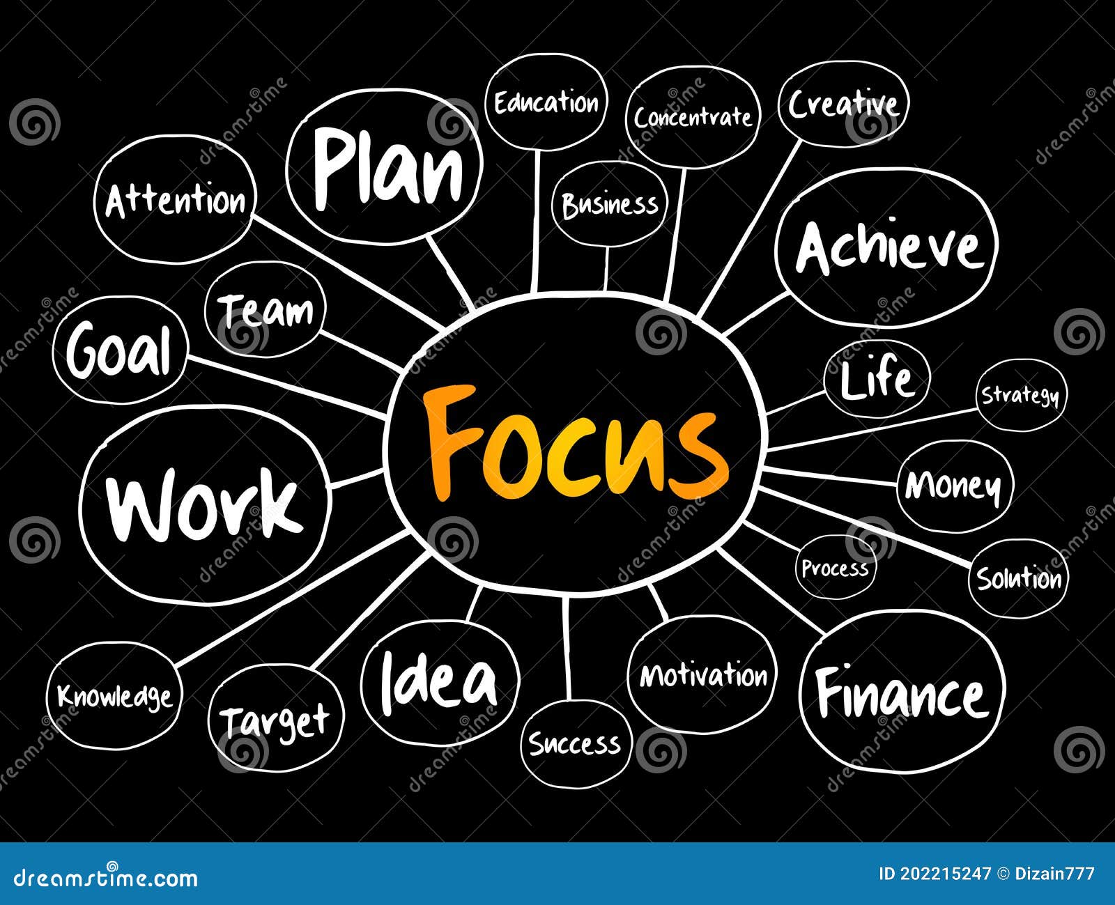 Focus Mind Map, Business Concept Stock Illustration - Illustration of ...