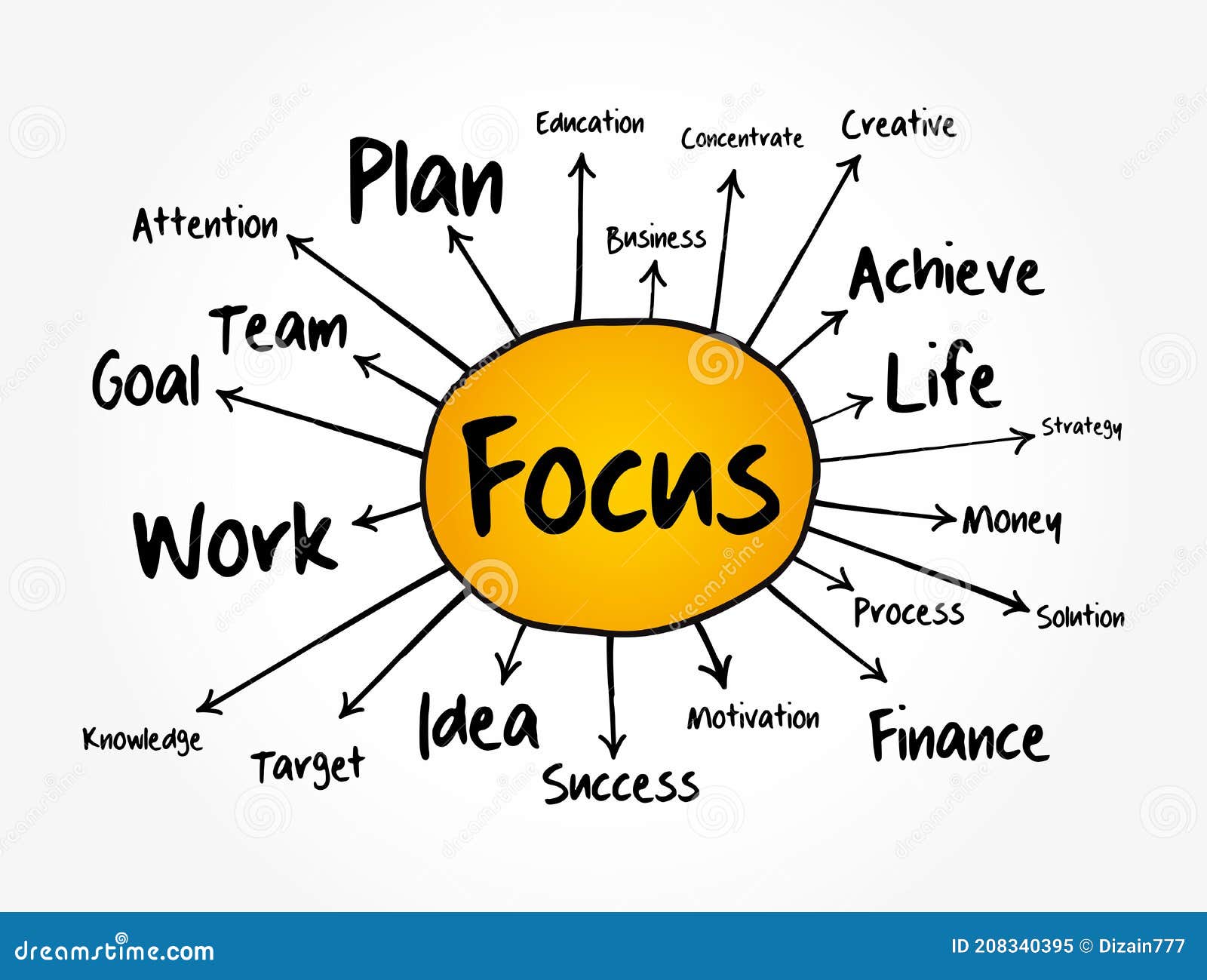 Focus Mind Map, Business Concept Stock Illustration - Illustration of ...