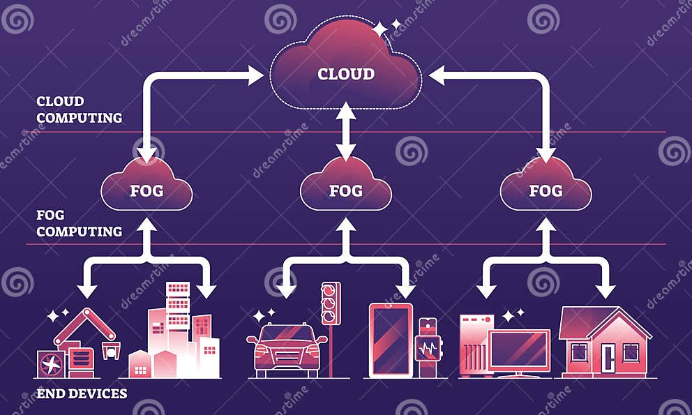 Fog Computing Architecture and Cloud Storage Platform for IOT Outline ...