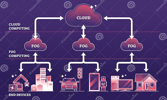 Fog Computing Diagram Shows Cloud, Fog Nodes, and End Devices ... Stock ...