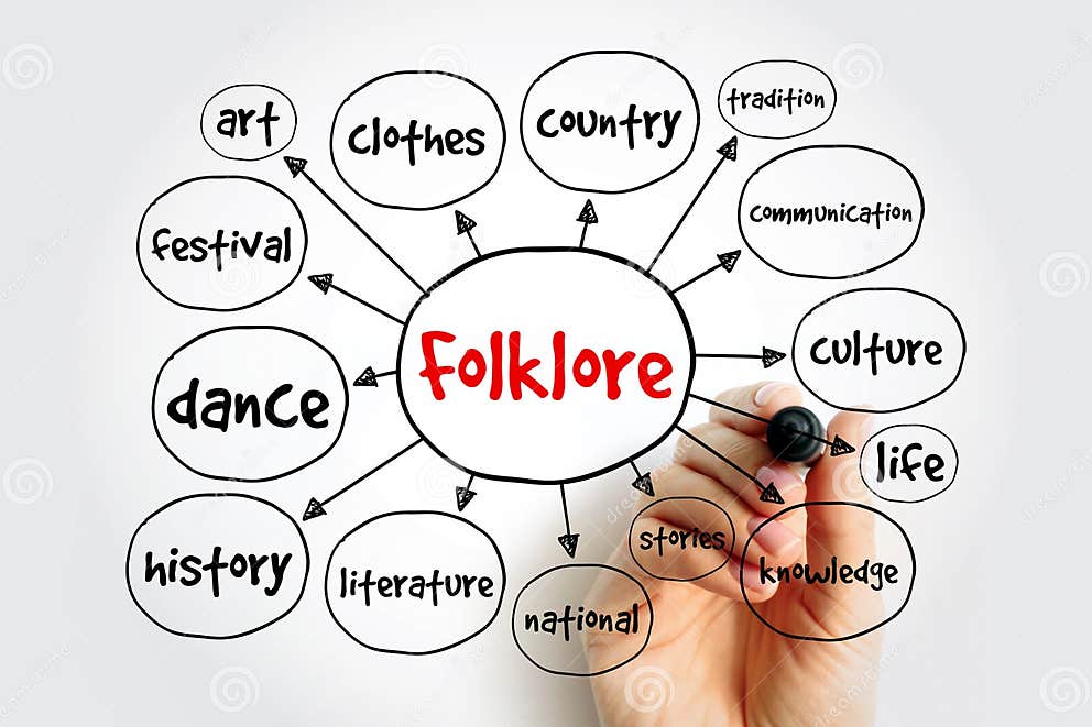 Folklore Mind Map, Education Concept for Presentations and Reports ...