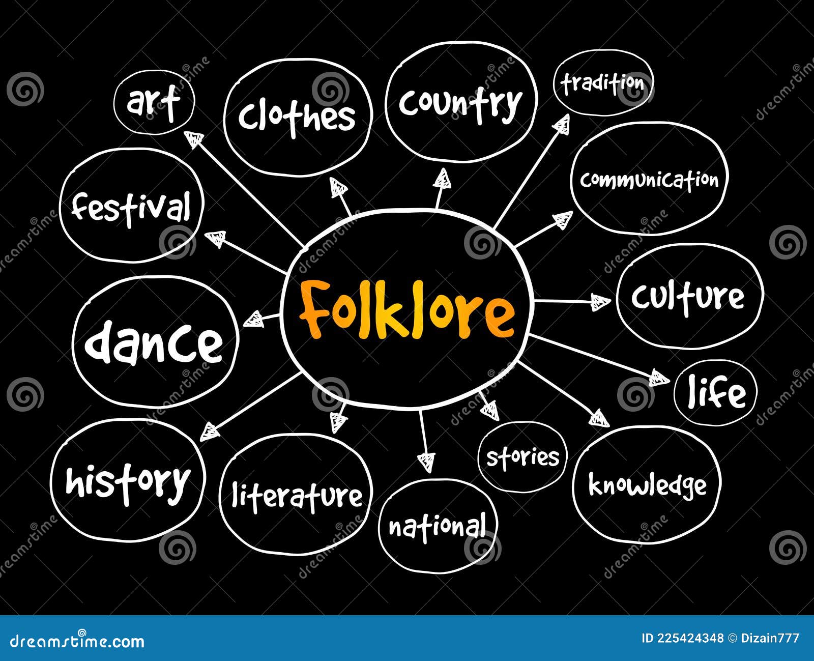 Folklore Mind Map, Education Concept for Presentations and Reports ...
